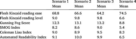 Mean Compilation Of 6 Different Readability Scoring Modalities Download Scientific Diagram