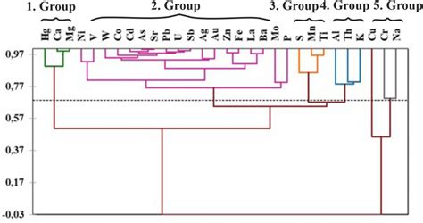 agglomerative hierarchical clustering dendrogram download scientific