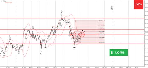 Forex Ibm Wave Analysis 9 September 2025 Technical Analysis