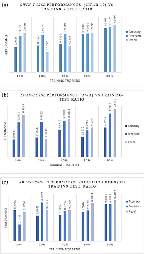 Performance Vs Training Test Ratio A Cifar 10 B Awa C Sd D Ss