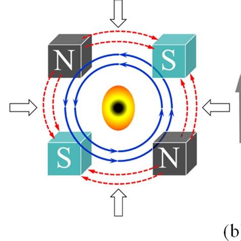 Arc Shape A Without Cmf And B With Cmf Download Scientific Diagram