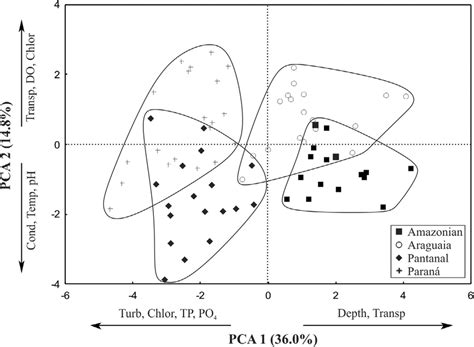 Principal Components Analysis Ordination Showing The Environmental