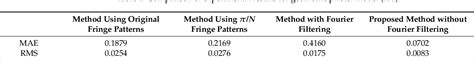 Table 1 From Saturation Induced Phase Error Compensation Method Using