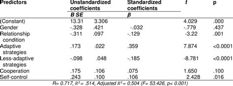 Regression Analysis Prediction Of Life Satisfaction With Gender