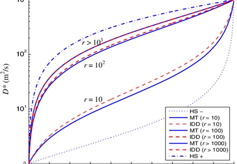 Evolution Of The Effective Diffusion Coefficient Of A Macroscopically Download Scientific
