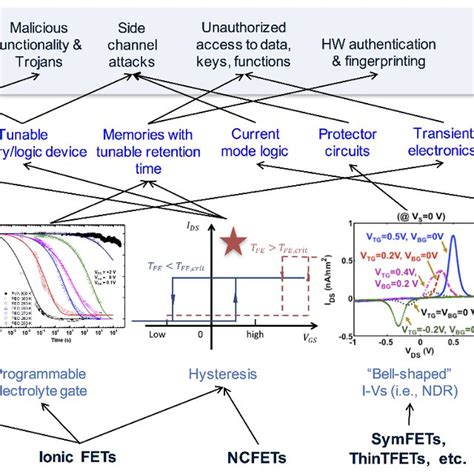 Mapping Unique I V Characteristics Of Emerging Transistor Technologies