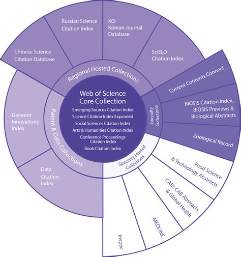 خرید اکانت پایگاه اطلاعاتی وب آو ساینس Web Of Science