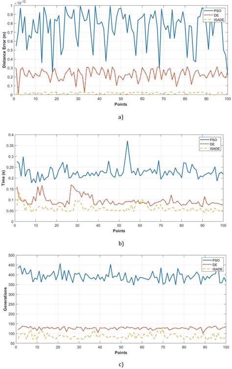 Use Improved Differential Evolution Algorithms To Handle The Inverse