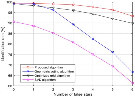 Identification Rate Versus False Stars Download Scientific Diagram