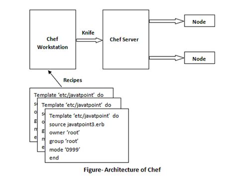 Mastering The Art Of Automation A Comprehensive Chef Tutorial