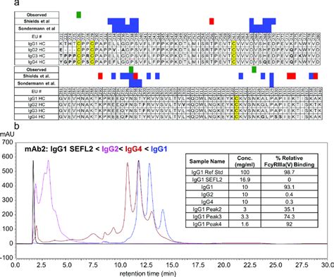 A Aligned Sequences Of C H 2 Region Of Human Igg Heavy Chains Eu Download Scientific Diagram