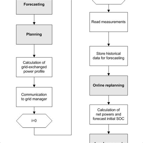 Flowchart Of The Proposed Ems Download Scientific Diagram