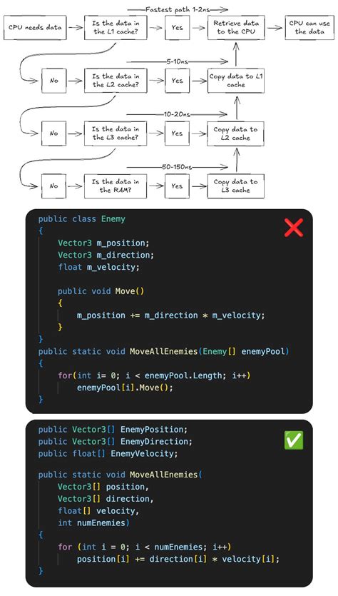 Ever Wonder Why Data Oriented Design Dod Is So Much Faster Than