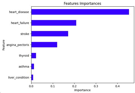 Github Equitymarketsheartattackprediction In The Final Project We Examine Heart Attack
