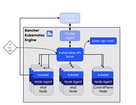 SUSE Linux Enterprise Server 15 SP3 Rancher Kubernetes Engine 1 2 16 Layered Stack Deployment