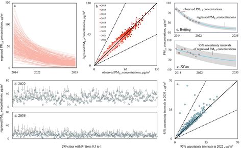 Rigorous Regional Air Quality Standards For Substantial Health Benefits Zhang 2023 Earths