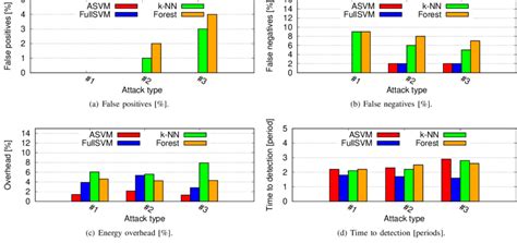 Performance Of Asvm Full Svm K Nn And Forest For The Three Attacks Of Download Scientific