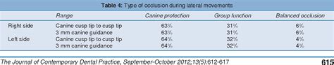 Table 4 From Nature Of Occlusion During Eccentric Mandibular Movements