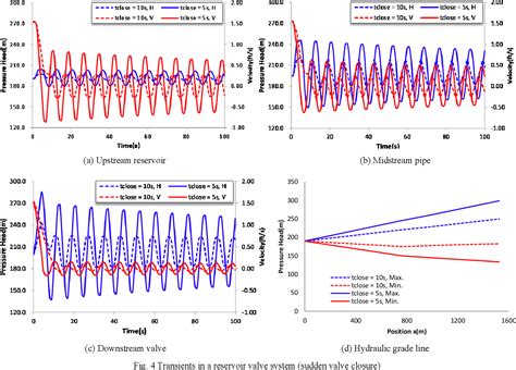 Figure 4 From Development Of Numerical Model To Compute Water Hammer Transients In Pipe Flow