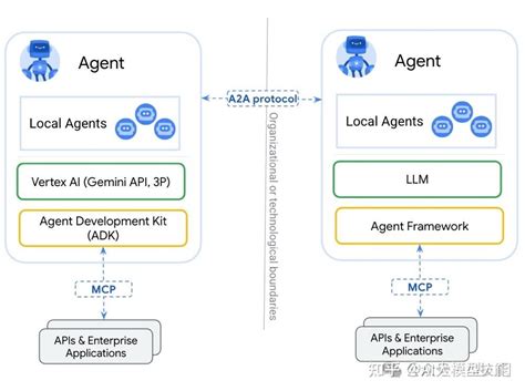 谷歌发布 A2a 协议：实现不同供应商 Ai Agent 间的无缝协作，开启智能交互新纪元！ 知乎