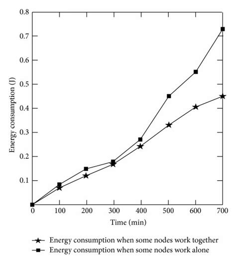 Energy Consumption Of 7 Node Network Shown In Figure 2 Download