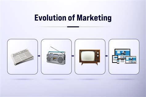 Evolution Of Marketing