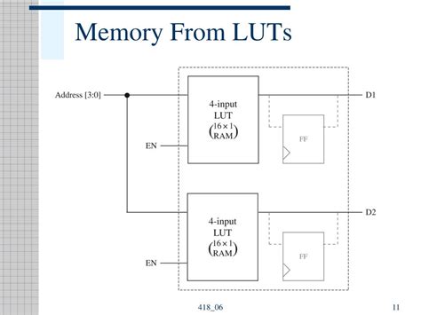 Ppt Designing With Fpgas Powerpoint Presentation Free Download Id3475041