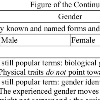 Summary Of Gender As A Continuum Download Scientific Diagram