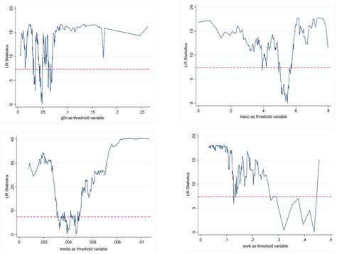 Thresholds Of Different Threshold Variables Download Scientific Diagram
