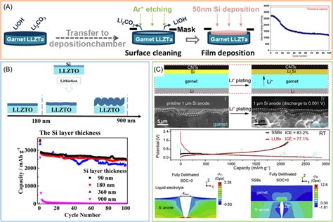 Representative Works On Silicon‐based Solid‐state Batteries Si‐ssbs