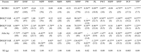 Estimates Of General Combining Ability G I Effects Per Se