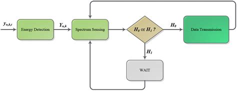 joint spectrum sensing power and bandwidth allocation for multiband