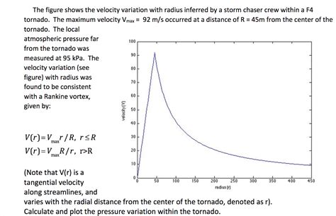 Solved The Figure Shows The Velocity Variation With Radius