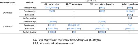 Interfacial Organization Hypotheses Defined From Different Experimental Download Scientific