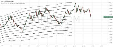 Rs Long Term Price Range Analysis Mml — Indicator By Ricardosantos — Tradingview