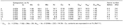 Table 1 From Effect Of Solidification Mode On Hot Ductility Of Austenitic Stainless Steels