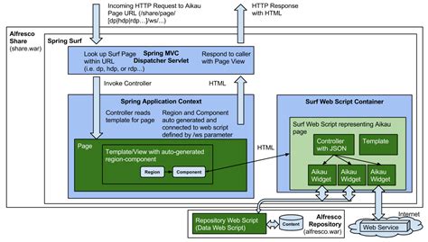 Alfresco Docs Aikau Pages Extension Point