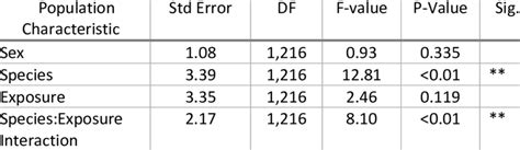 1 Reduced Behavior Model Expressing The Effect Of Sex Species And