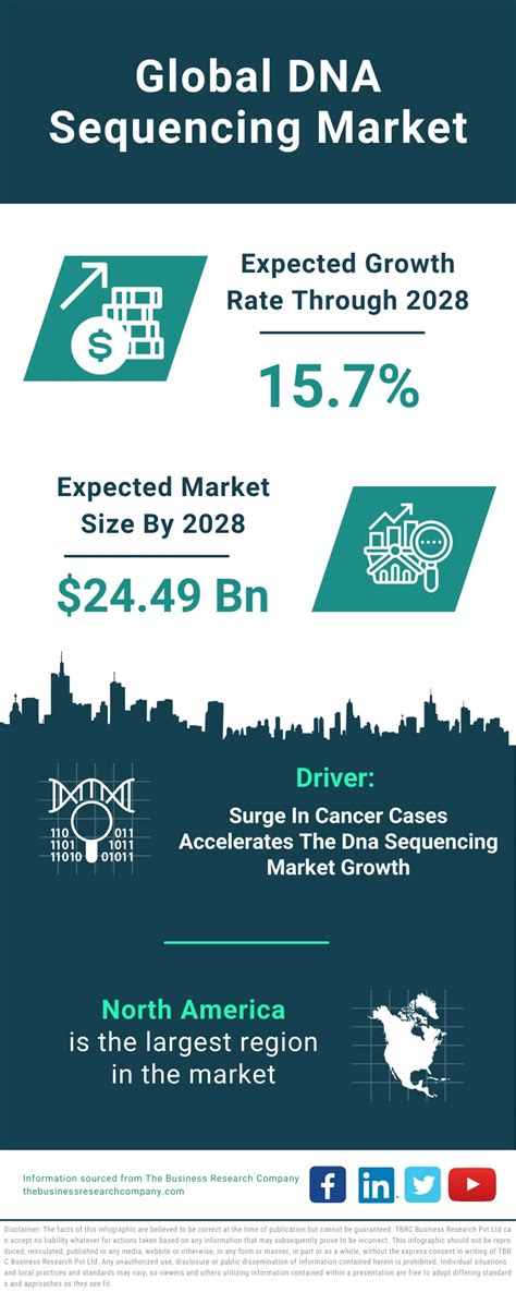 Dna Sequencing Market Size Share Analysis Growth Trends And Forecast 2024 2033