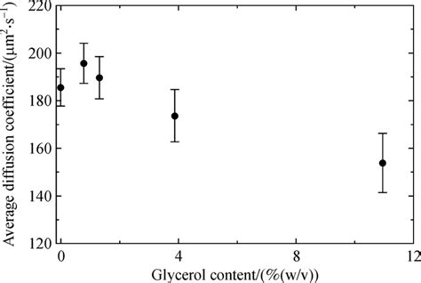 Diffusion Coefficient Of Rhb In Pva Solution With The Addition Of Pure