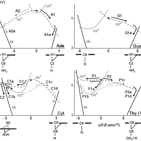 A D Symbolic Representation Of Conical Intersections Examples Of
