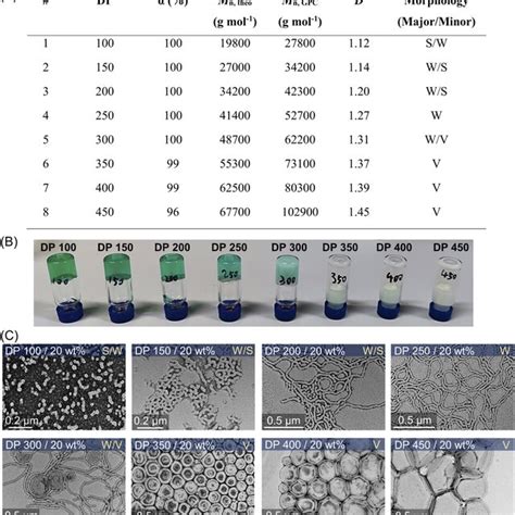 A Znpcs4⁻ Mediated Dispersion Photopolymerization Of Hpma By Varying