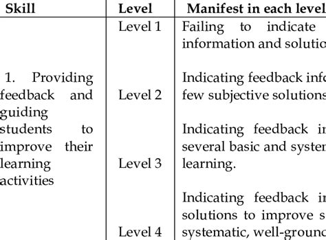 Criteria For Assessing The Skill Of Using Feedback In Learning Outcome