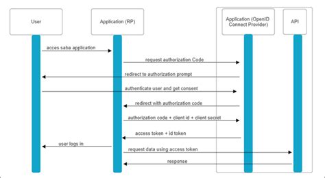 Openid Connect Oidc Support Early Adopter