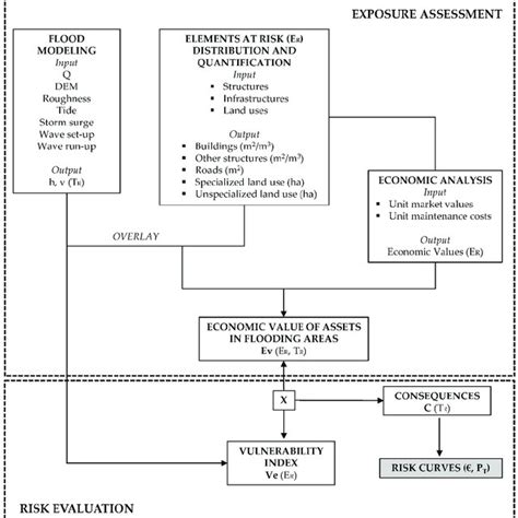 The Proposed Methodological Approach For Exposure And Risk Estimation