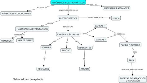 Mapa Conceptual Modulo De Electrostatica Images
