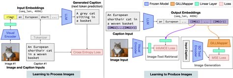 Gill Le Llm Multimodal De Luniversité Carnegie Mellon