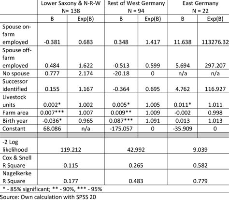 Multinomial Logistic Regression Results Factors Influencing