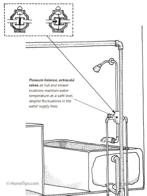 Insight Into Shower Plumbing Layout