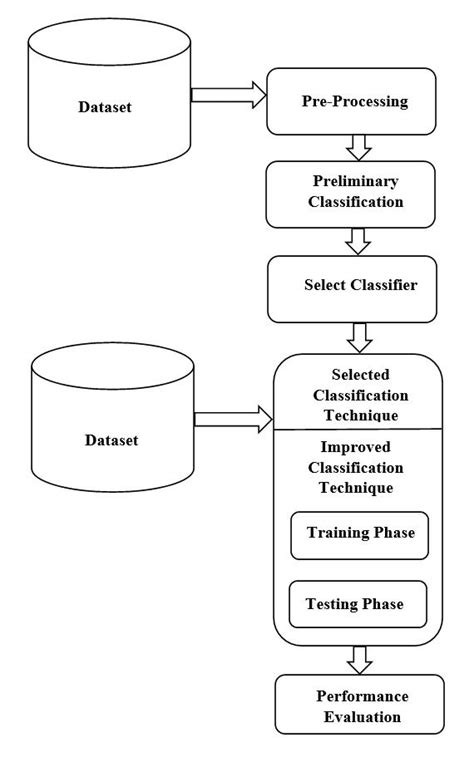 Components Of Classification Techniques Download Scientific Diagram